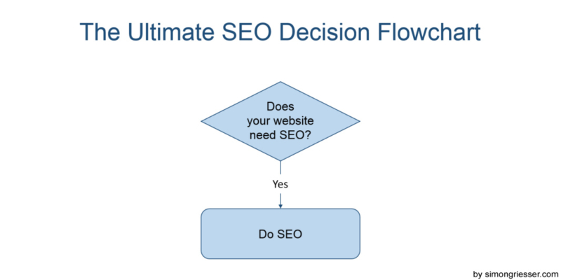 The Ultimate SEO Decision Flowchart: "yes"